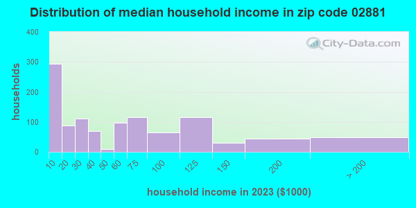 02881 Zip Code (Kingston, Rhode Island) Profile - homes, apartments ...