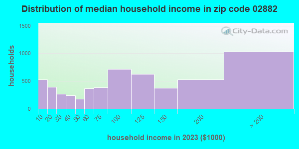 02882 Zip Code (Narragansett Pier, Rhode Island) Profile - homes ...