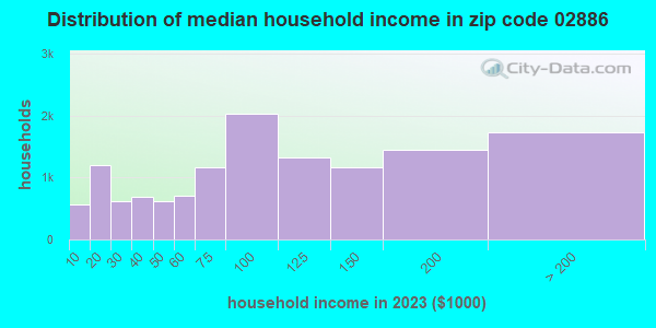 02886 Zip Code (Warwick, Rhode Island) Profile - homes, apartments ...