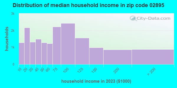 02895 Zip Code (Woonsocket, Rhode Island) Profile - homes, apartments ...