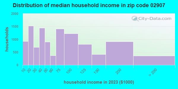 02907 Zip Code (Providence, Rhode Island) Profile - homes, apartments ...
