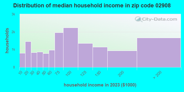 02908 Zip Code (Providence, Rhode Island) Profile - homes, apartments ...