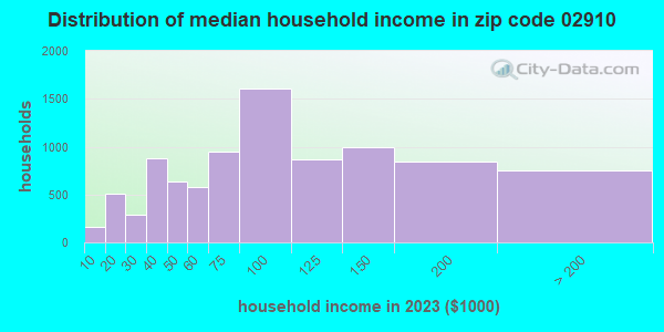 02910 Zip Code (Cranston, Rhode Island) Profile - homes, apartments ...