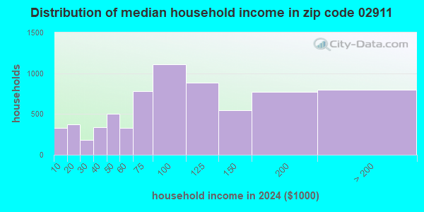 02911 Zip Code (Providence, Rhode Island) Profile - homes, apartments ...