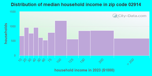 02914 Zip Code (East Providence, Rhode Island) Profile - homes ...