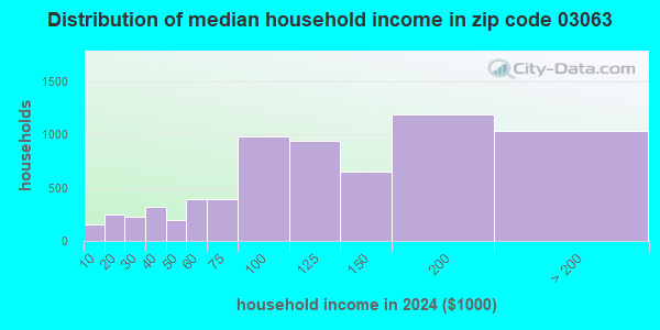 03063 Zip Code (Nashua, New Hampshire) Profile - homes, apartments ...