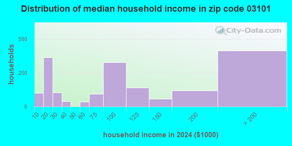 03101 Zip Code (Manchester, New Hampshire) Profile - homes, apartments ...