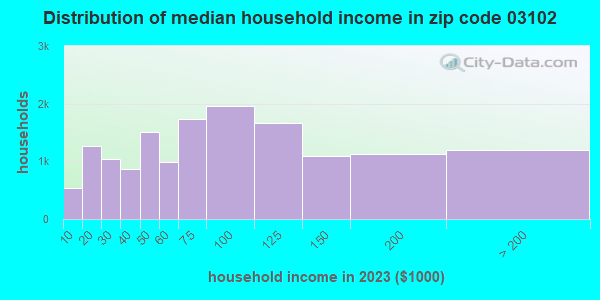 03102 Zip Code (Manchester, New Hampshire) Profile - homes, apartments ...