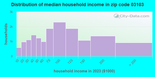 03103 Zip Code (Manchester, New Hampshire) Profile - homes, apartments ...
