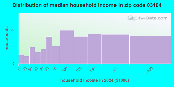 03104 Zip Code (Manchester, New Hampshire) Profile - homes, apartments ...