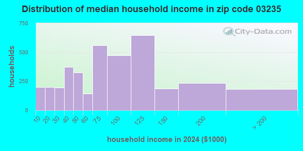 03235 Zip Code (Franklin, New Hampshire) Profile - homes, apartments ...