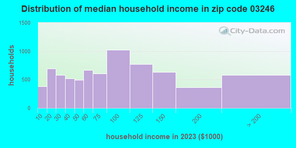03246 Zip Code (Laconia, New Hampshire) Profile - homes, apartments ...