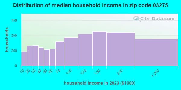 03275 Zip Code (Suncook, New Hampshire) Profile - homes, apartments ...