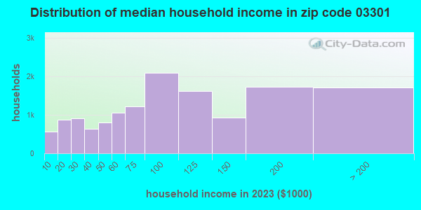 03301 Zip Code (Concord, New Hampshire) Profile - homes, apartments ...