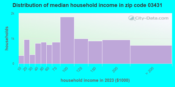 03431 Zip Code (Keene, New Hampshire) Profile - homes, apartments ...