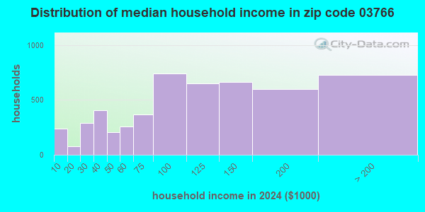 03766 Zip Code (Lebanon, New Hampshire) Profile - homes, apartments ...
