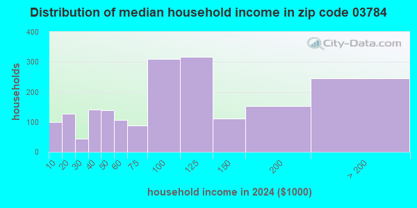 03784 Zip Code (Lebanon, New Hampshire) Profile - homes, apartments ...
