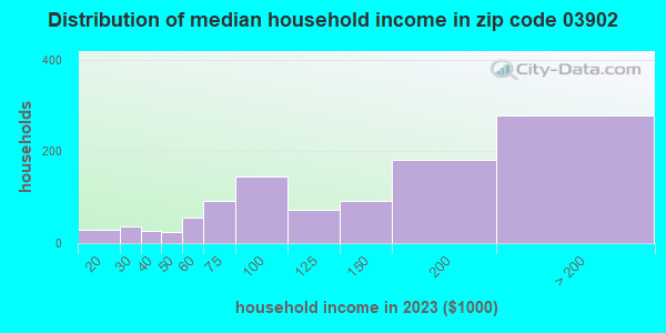 03902 Zip Code (Cape Neddick, Maine) Profile - homes, apartments ...