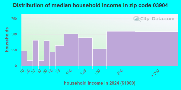 03904 Zip Code (Kittery, Maine) Profile - homes, apartments, schools ...
