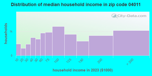 04011 Zip Code (Brunswick, Maine) Profile - homes, apartments, schools ...