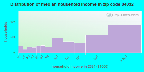 04032 Zip Code (Freeport, Maine) Profile - homes, apartments, schools ...