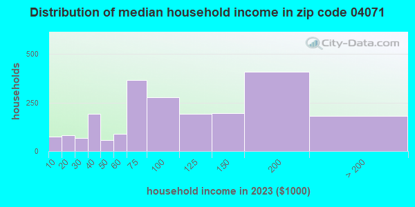 04071 Zip Code (Maine) Profile - homes, apartments, schools, population, income, averages ...