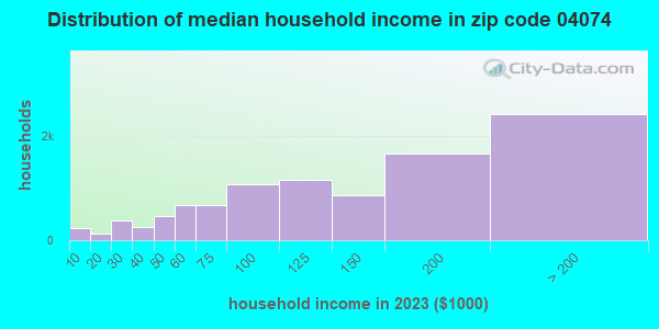 04074 Zip Code (Scarborough, Maine) Profile - homes, apartments ...
