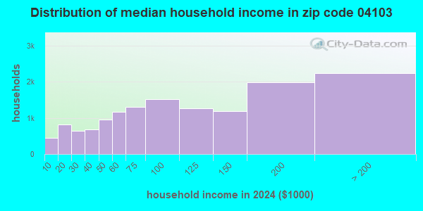 04103 Zip Code (Portland, Maine) Profile - homes, apartments, schools ...