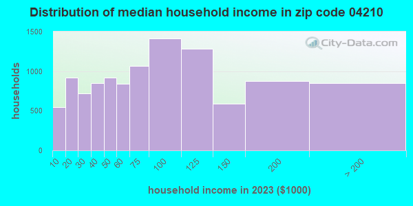 04210 Zip Code (Auburn, Maine) Profile - homes, apartments, schools ...