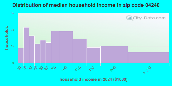04240 Zip Code (Lewiston, Maine) Profile - homes, apartments, schools ...