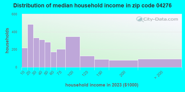 04276 Zip Code (Rumford, Maine) Profile - homes, apartments, schools, population, income ...