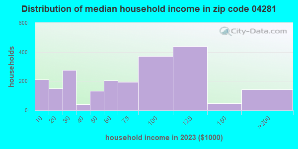 04281 Zip Code (South Paris, Maine) Profile - homes, apartments ...