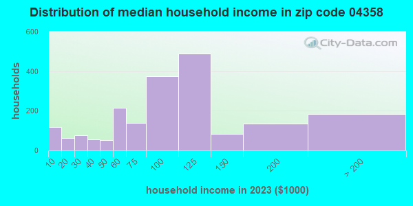 04358 Zip Code (Maine) Profile - homes, apartments, schools, population ...