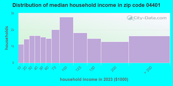 04401 Zip Code (Bangor, Maine) Profile - homes, apartments, schools ...