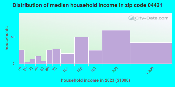 04421 Zip Code (Maine) Profile - homes, apartments, schools, population ...