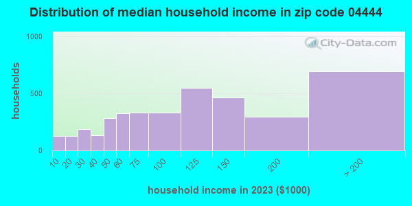 04444 Zip Code (Hampden, Maine) Profile - homes, apartments, schools ...