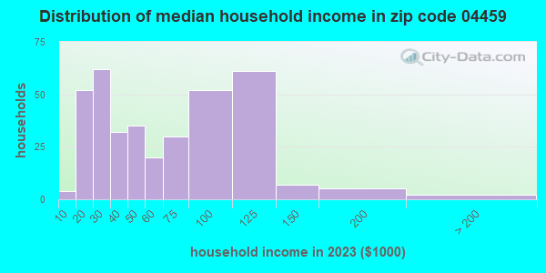 04459 Zip Code (Maine) Profile - homes, apartments, schools, population ...