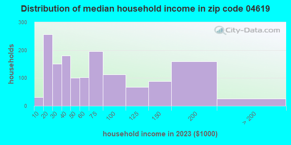 04619 Zip Code (Calais, Maine) Profile - homes, apartments, schools ...