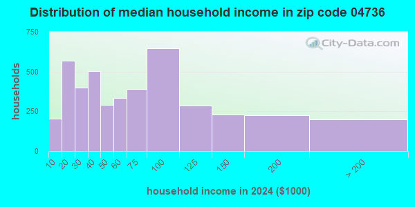 04736 Zip Code (Caribou, Maine) Profile - homes, apartments, schools ...