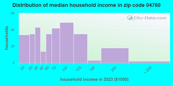 04760 Zip Code (Maine) Profile - homes, apartments, schools, population ...
