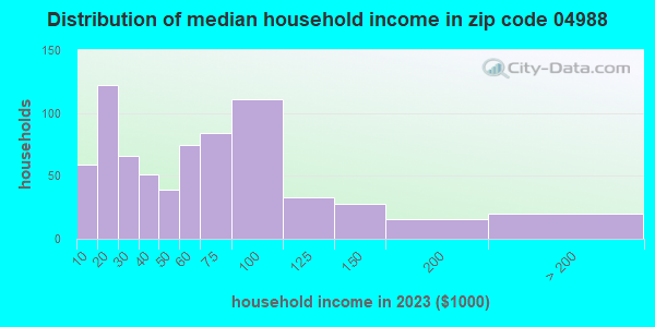 04988 Zip Code (Unity, Maine) Profile - homes, apartments, schools, population, income, averages ...