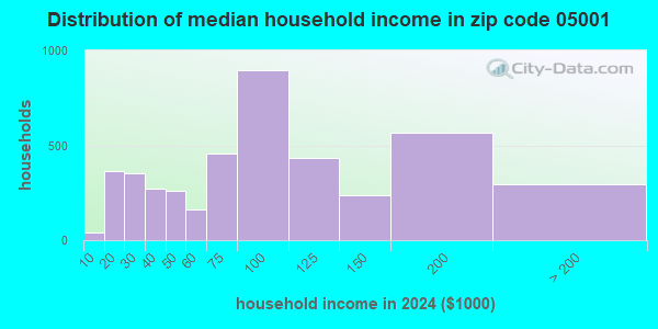 05001 Zip Code (White River Junction, Vermont) Profile - homes ...