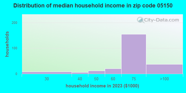 05150 Zip Code (North Springfield, Vermont) Profile - homes, apartments ...