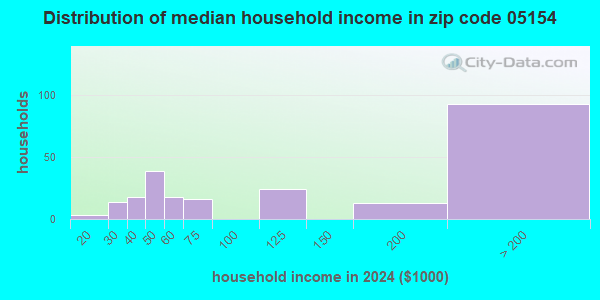 05154 Zip Code Saxtons River Vermont Profile Homes Apartments