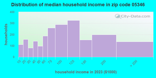 05346 Zip Code (Westminster, Vermont) Profile - homes, apartments ...