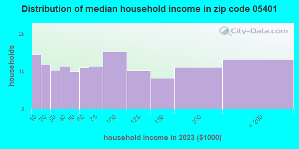 05401 Zip Code (Burlington, Vermont) Profile - homes, apartments ...