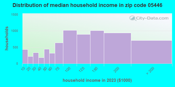 05446 Zip Code (Winooski, Vermont) Profile - homes, apartments, schools ...
