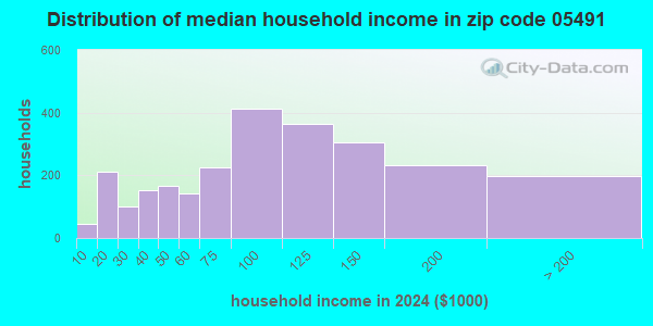 05491 Zip Code (Vergennes, Vermont) Profile - homes, apartments ...