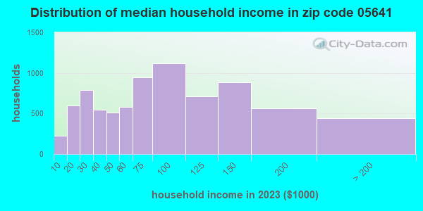05641 Zip Code (Barre, Vermont) Profile - homes, apartments, schools ...