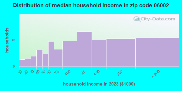 06002 Zip Code (Blue Hills, Connecticut) Profile - homes, apartments ...